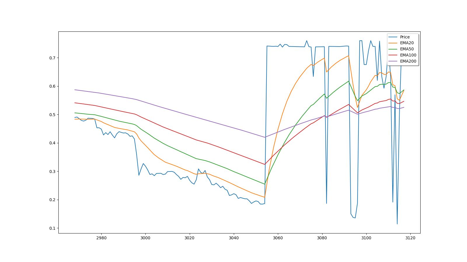 EOS Exponential Moving Averages