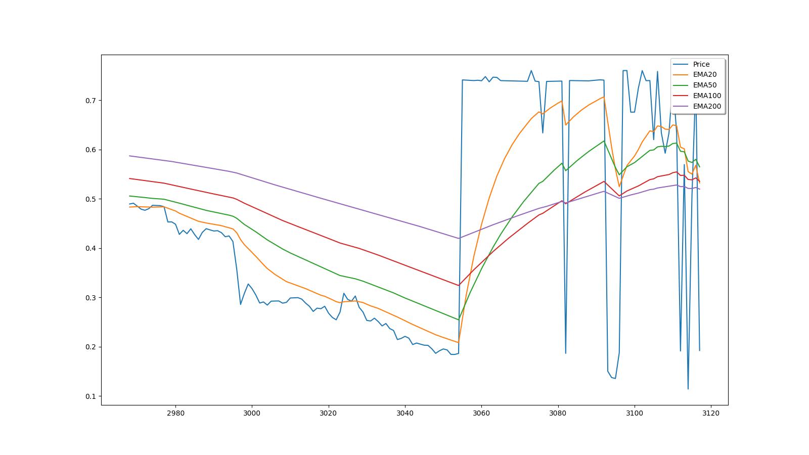 EOS Exponential Moving Averages