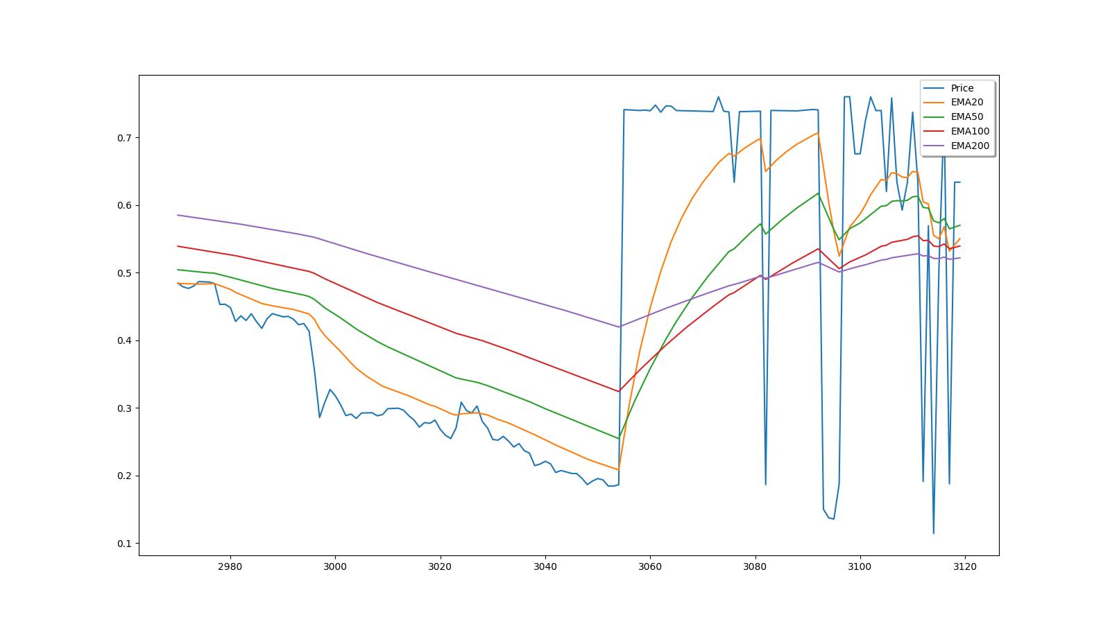 EOS Exponential Moving Averages