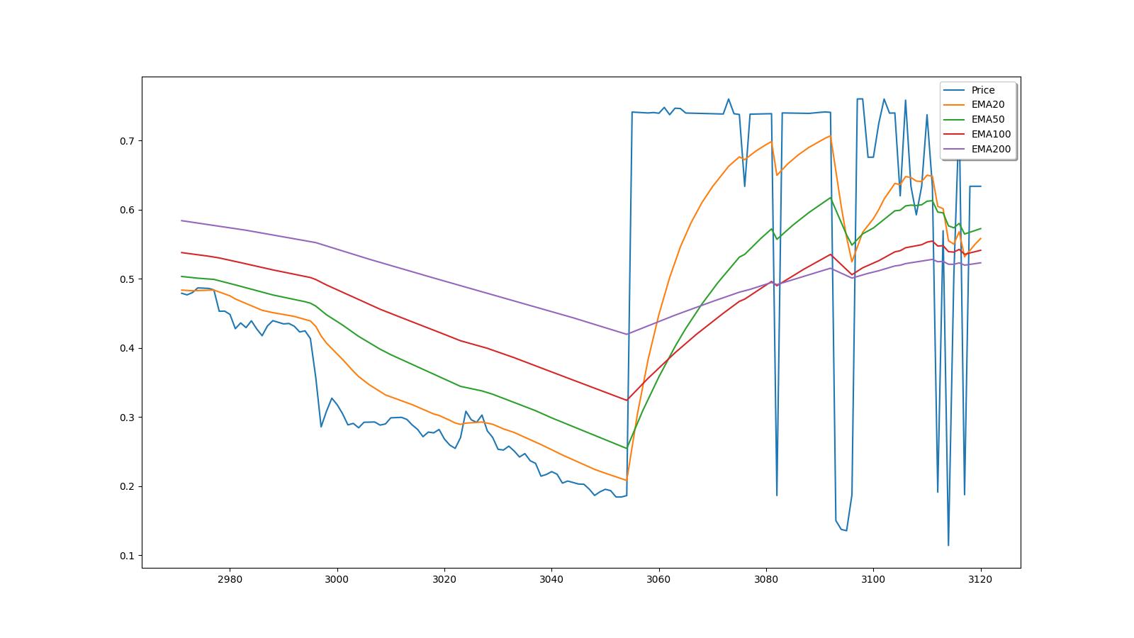 EOS Exponential Moving Averages