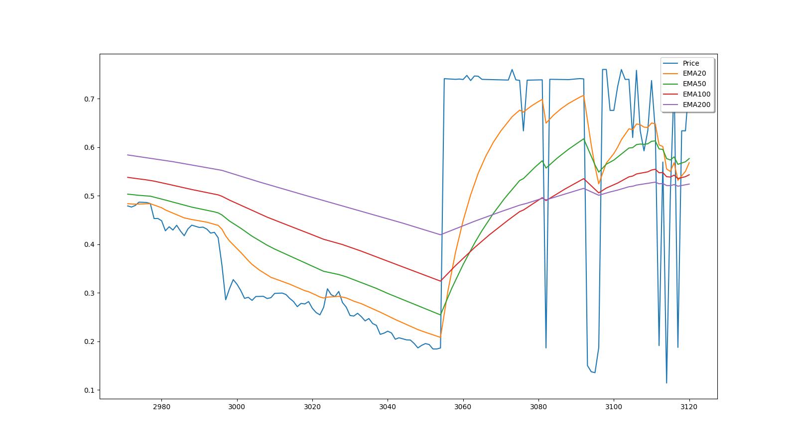 EOS Exponential Moving Averages