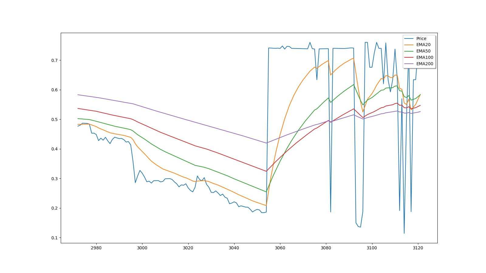 EOS Exponential Moving Averages