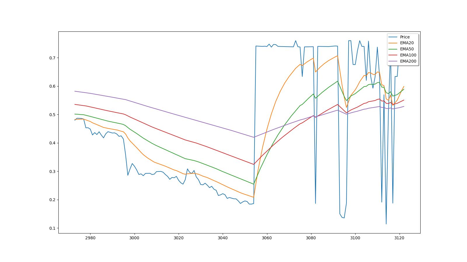 EOS Exponential Moving Averages