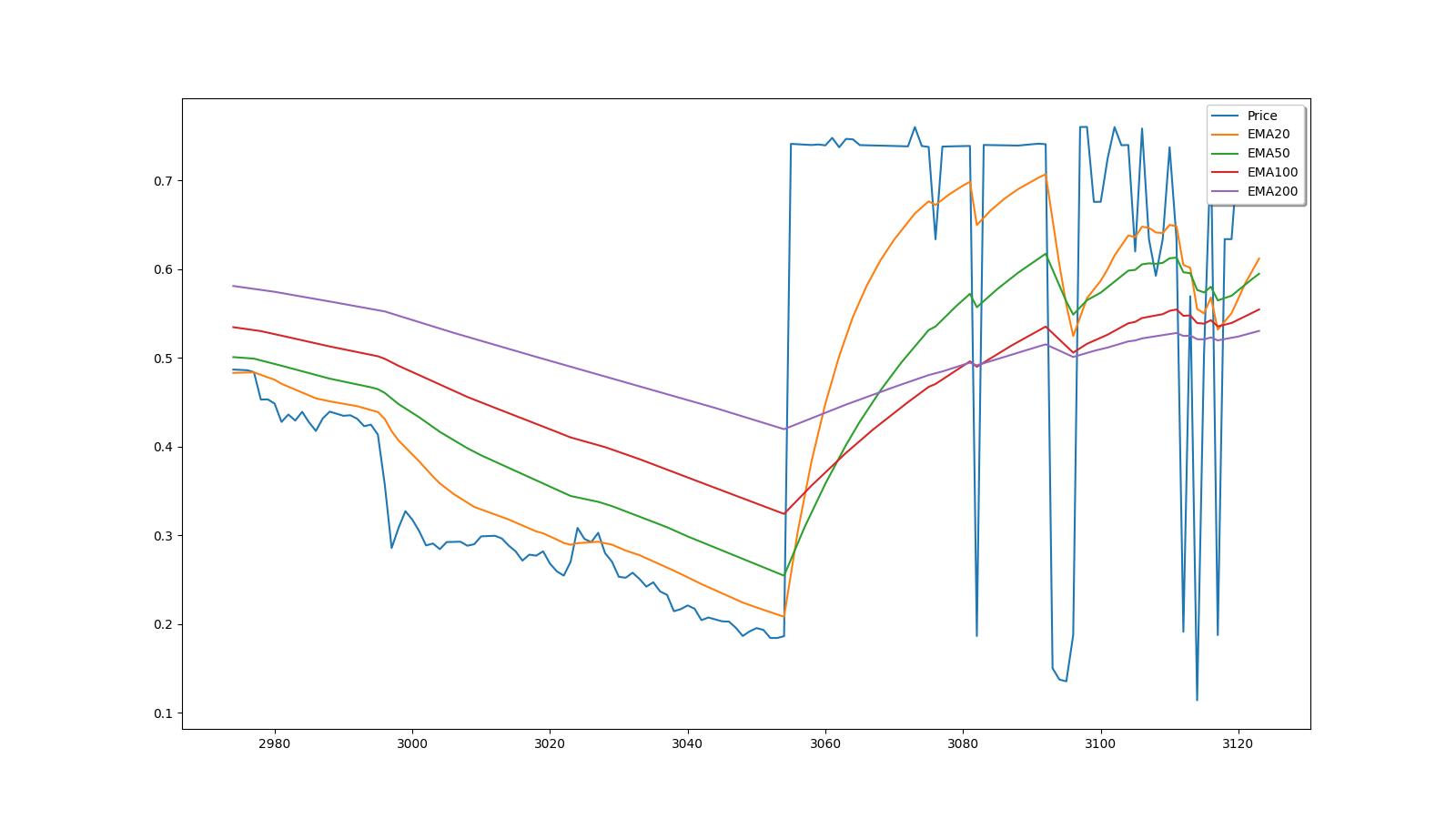 イオス Exponential Moving Averages