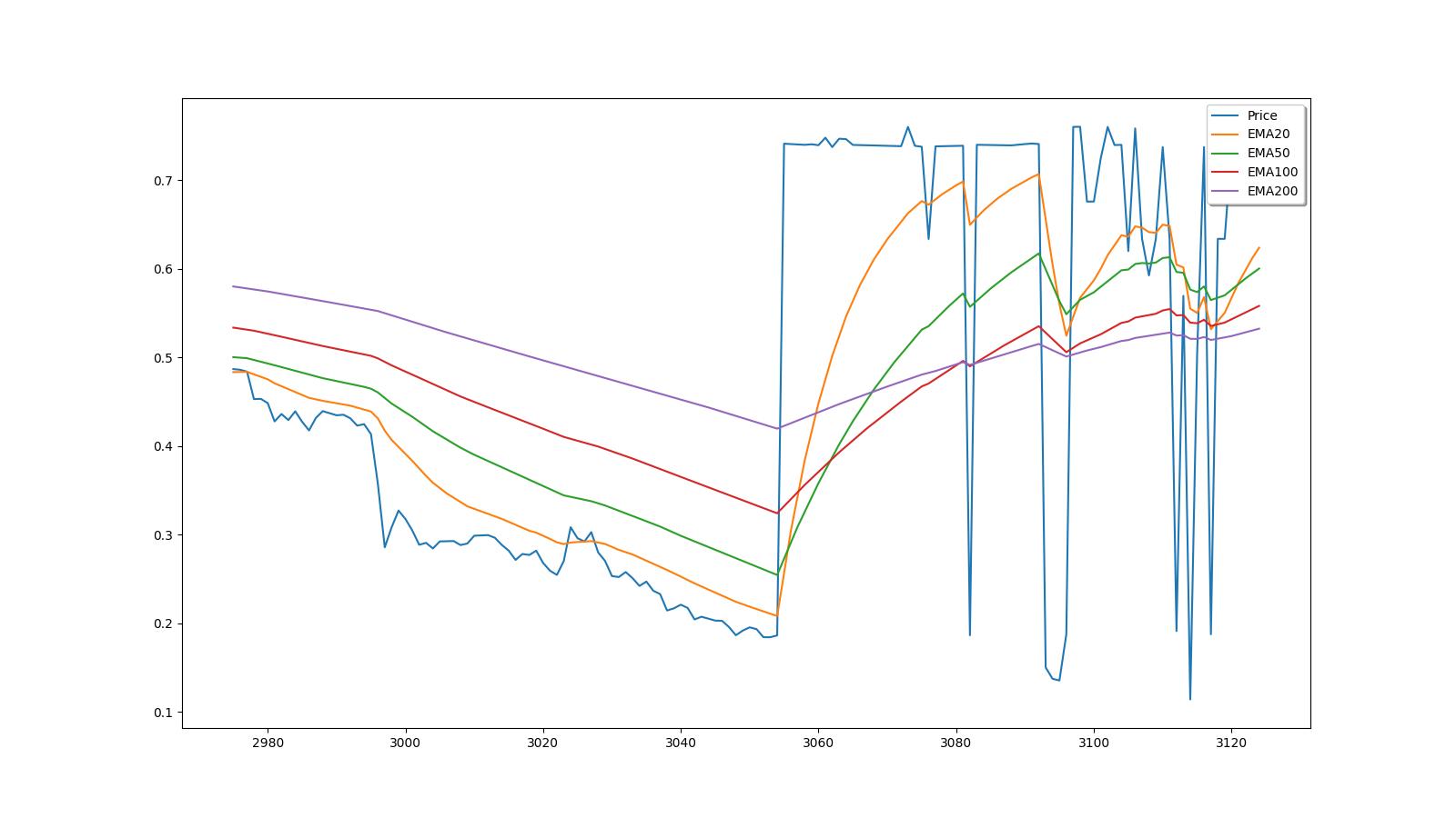EOS Exponential Moving Averages