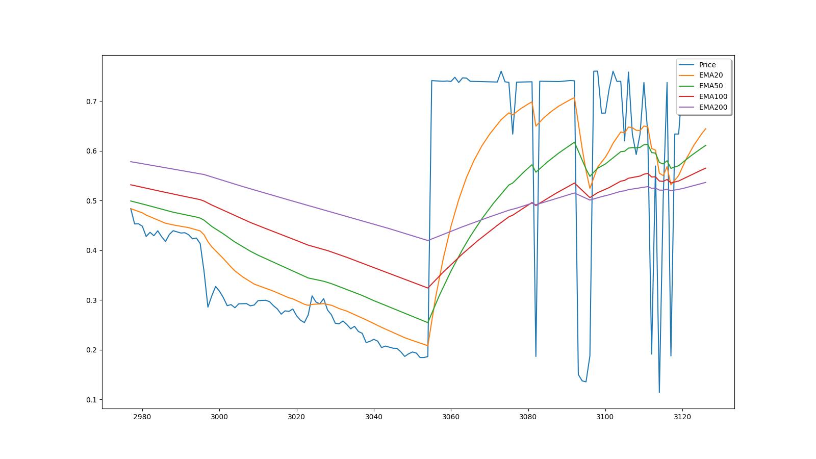 EOS Exponential Moving Averages