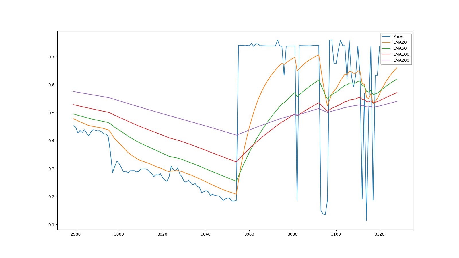 EOS Exponential Moving Averages