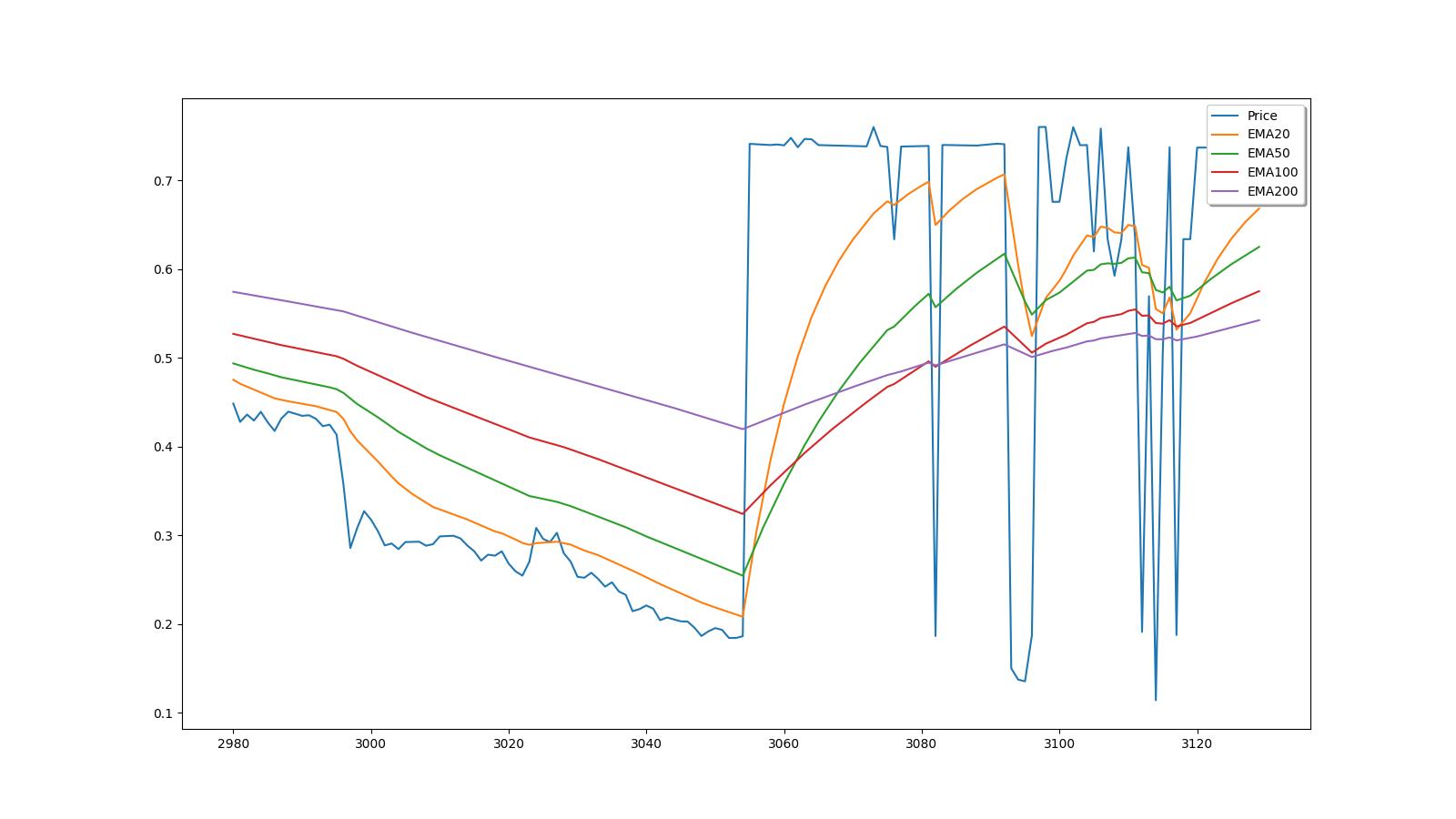 EOS Exponential Moving Averages