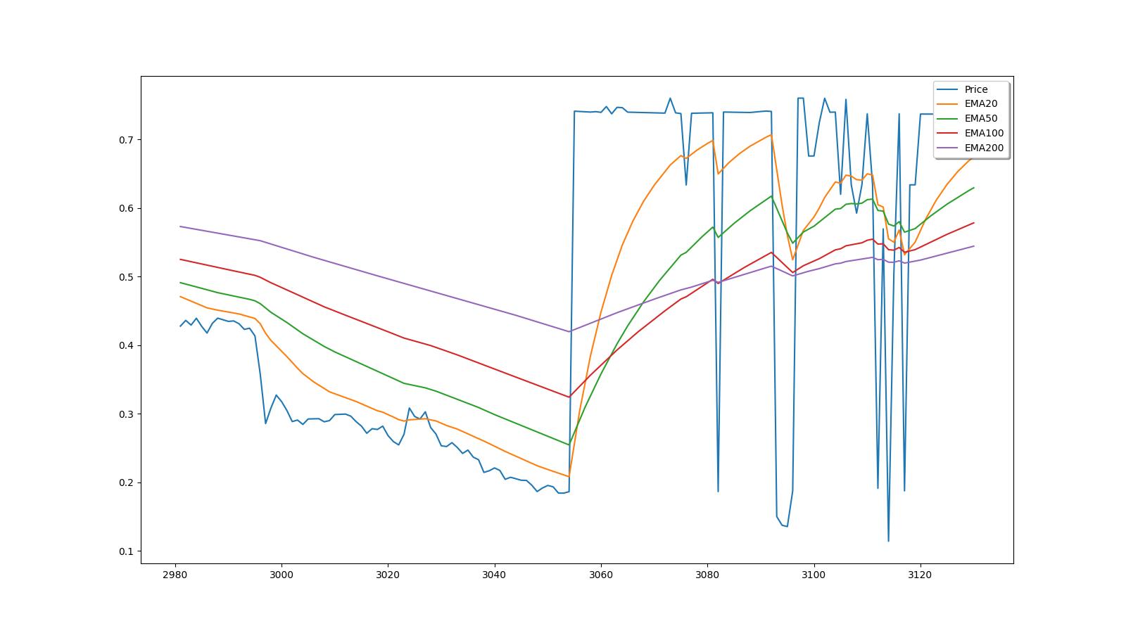 EOS Exponential Moving Averages