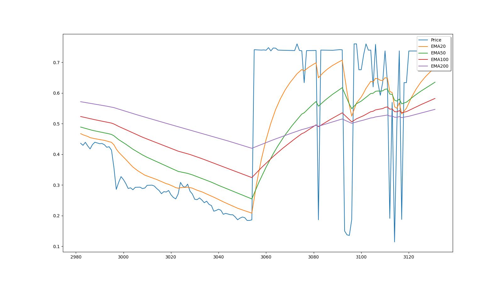 EOS Exponential Moving Averages