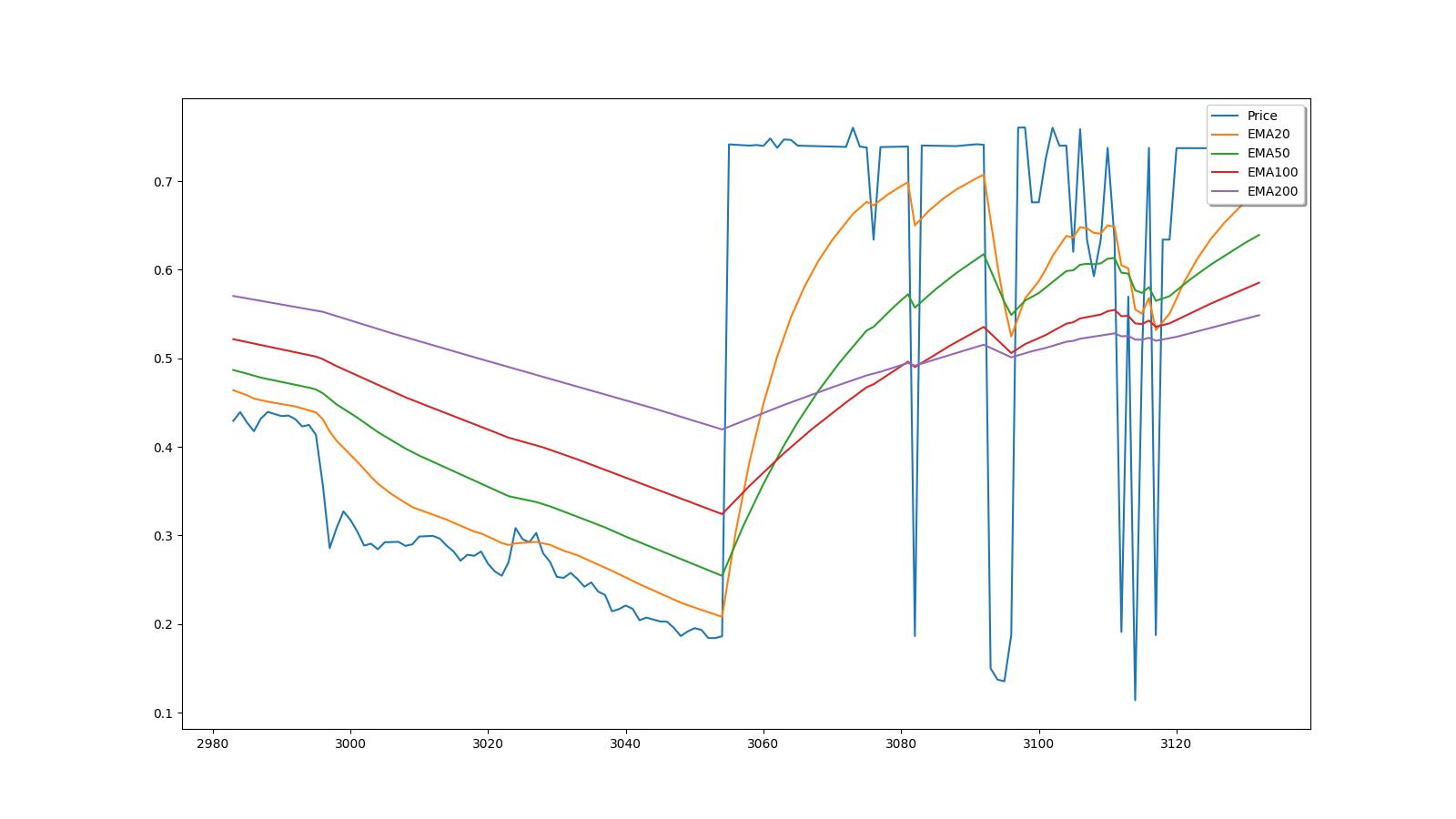 EOS Exponential Moving Averages