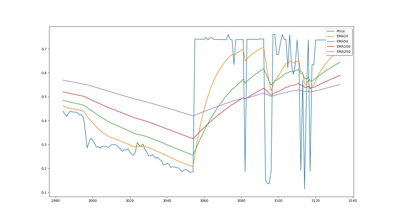 EOS Exponential Moving Averages