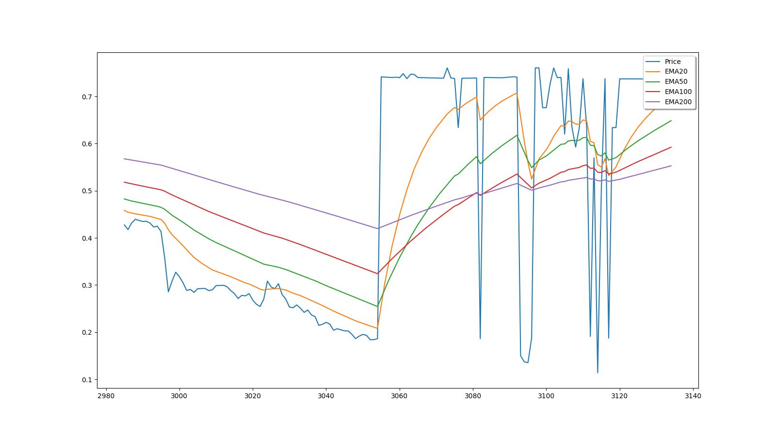 EOS Exponential Moving Averages