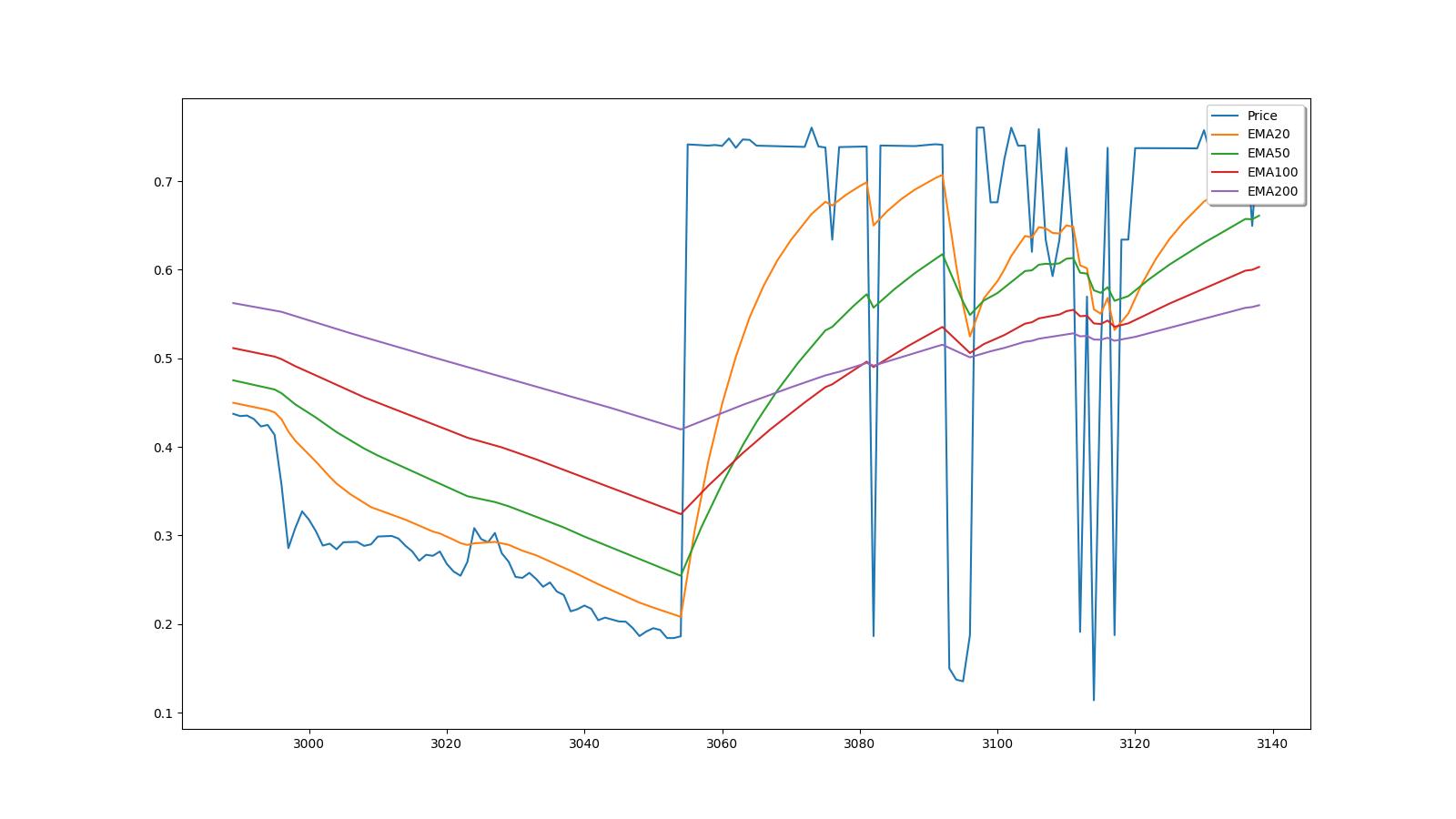 EOS Exponential Moving Averages