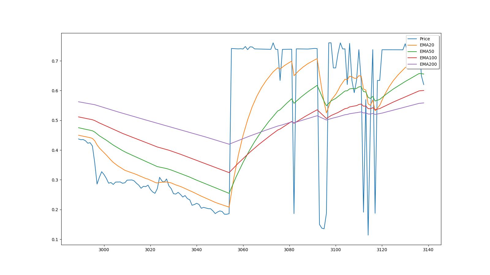 EOS Exponential Moving Averages