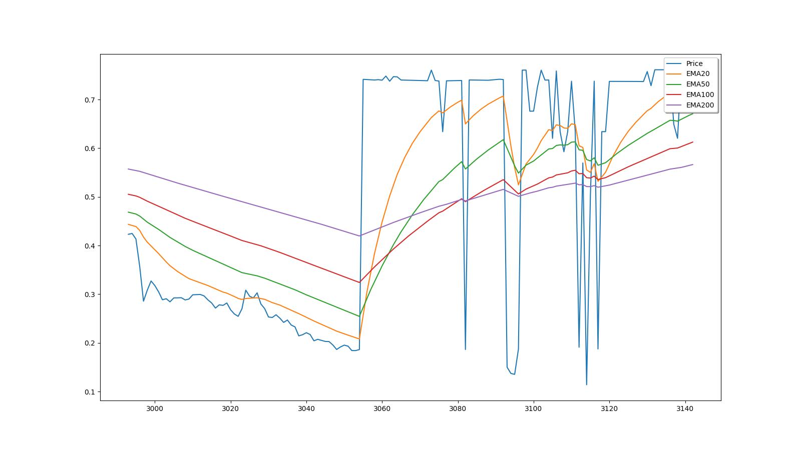 EOS Exponential Moving Averages