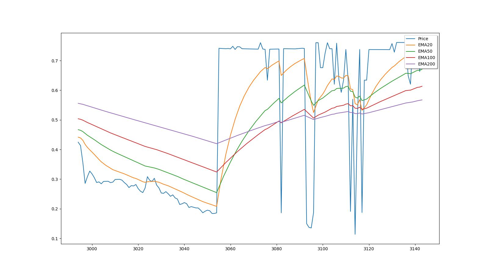 EOS Exponential Moving Averages