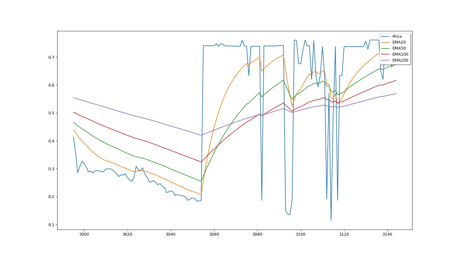 EOS Exponential Moving Averages