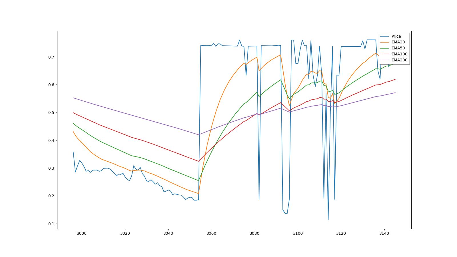 EOS Exponential Moving Averages