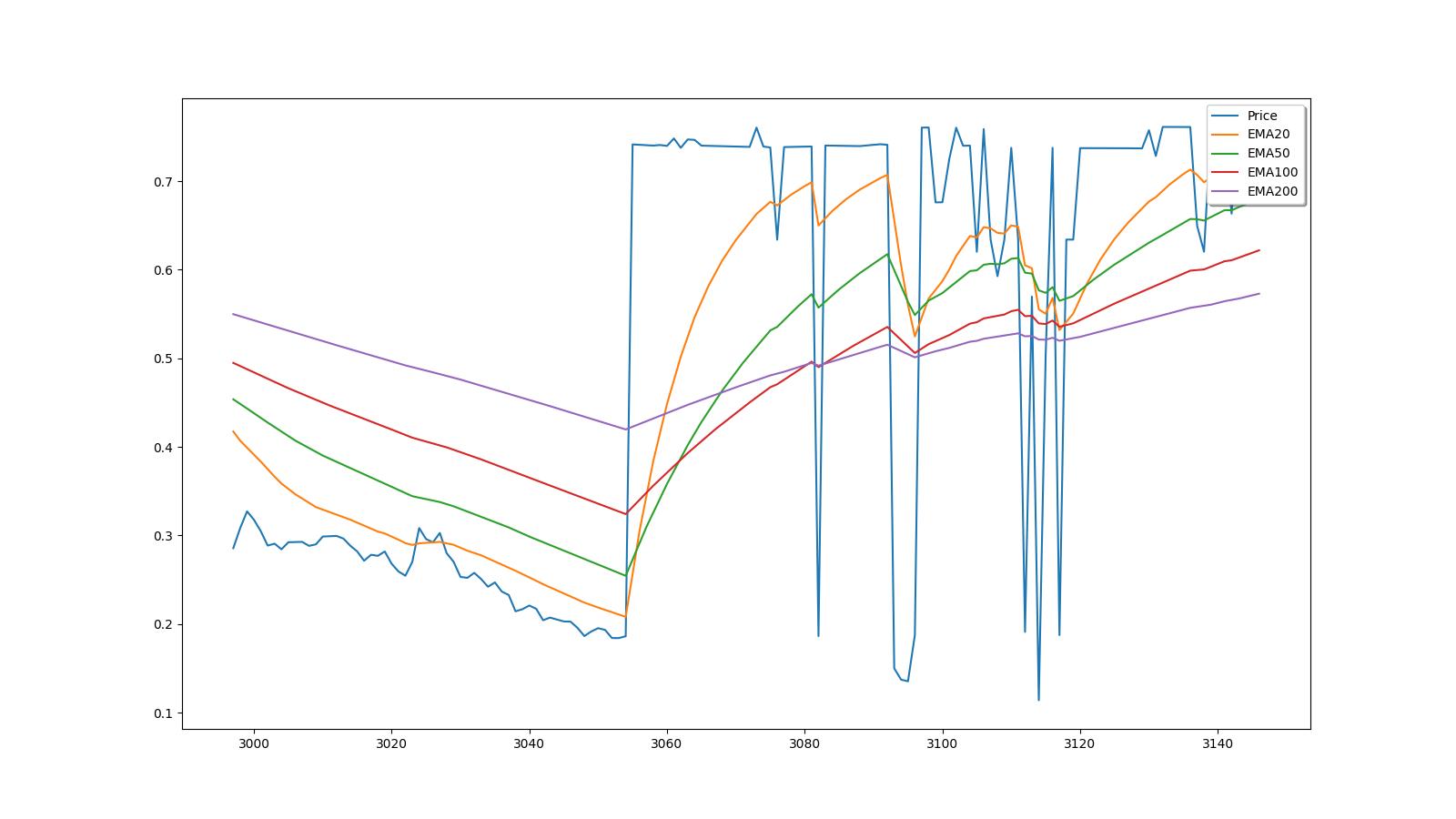 EOS Exponential Moving Averages