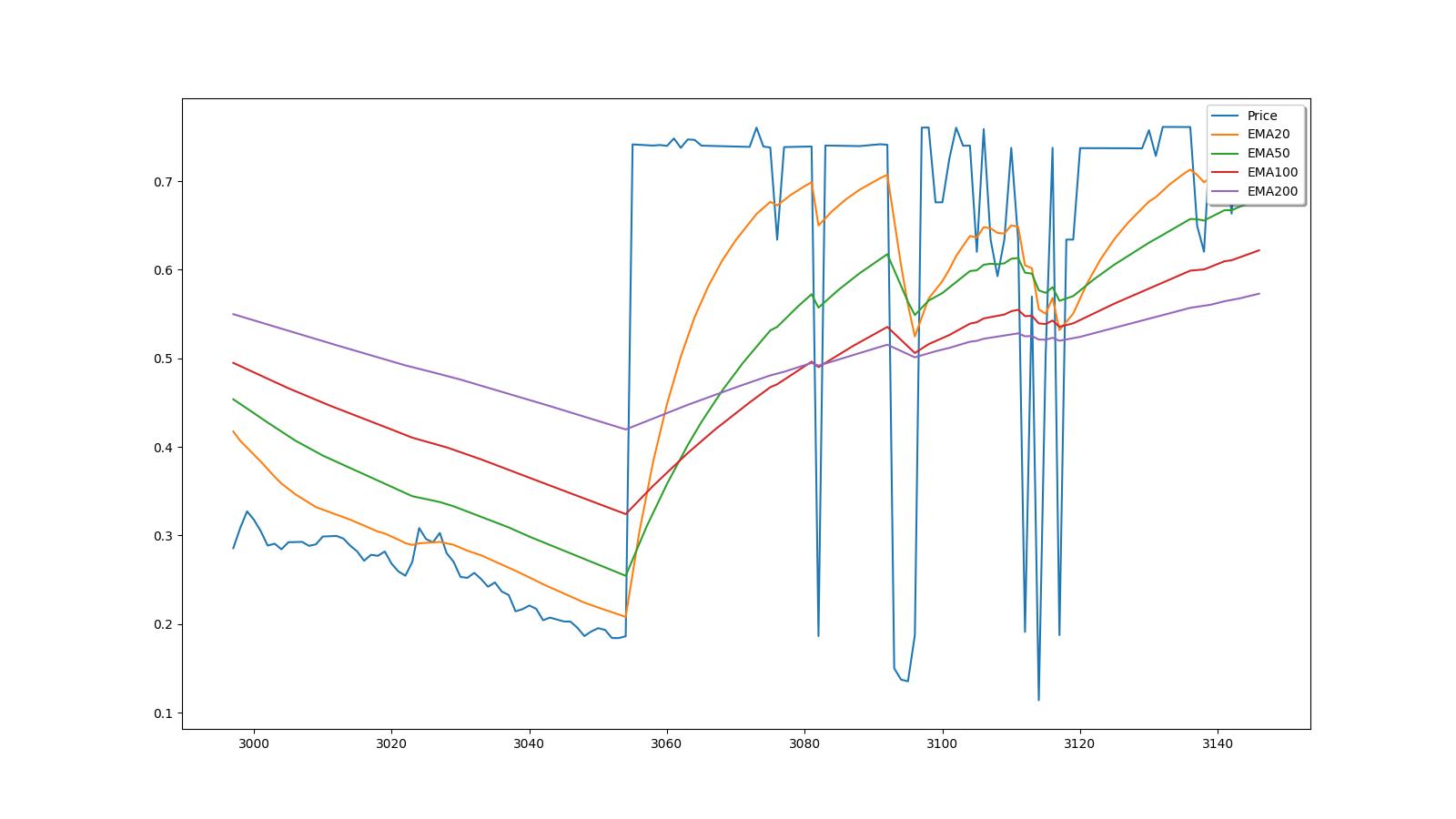 EOS Exponential Moving Averages