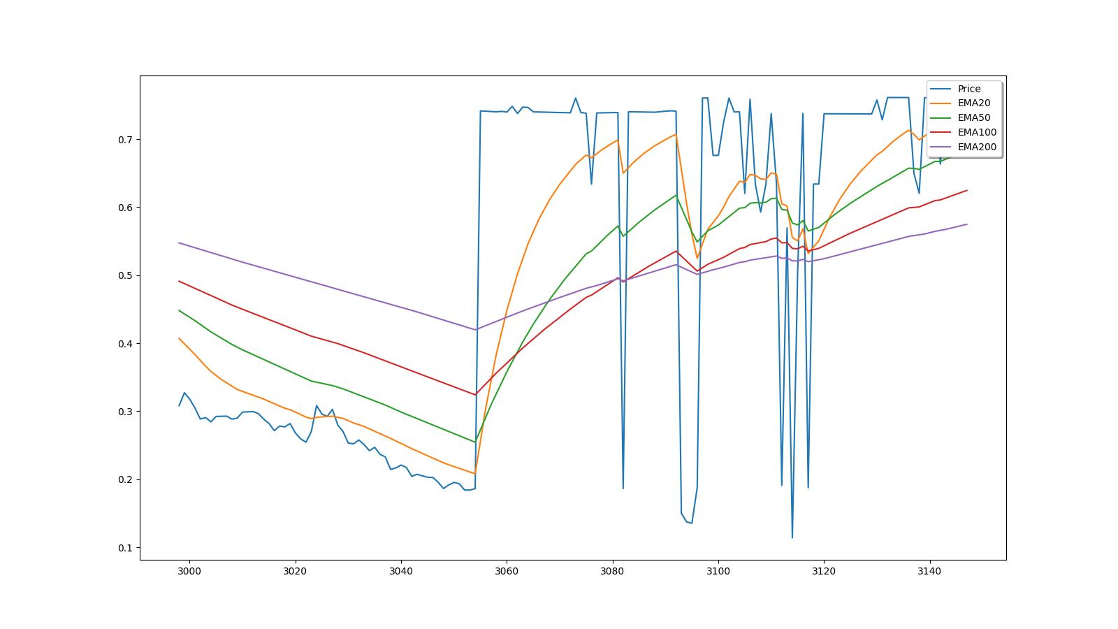 EOS Exponential Moving Averages