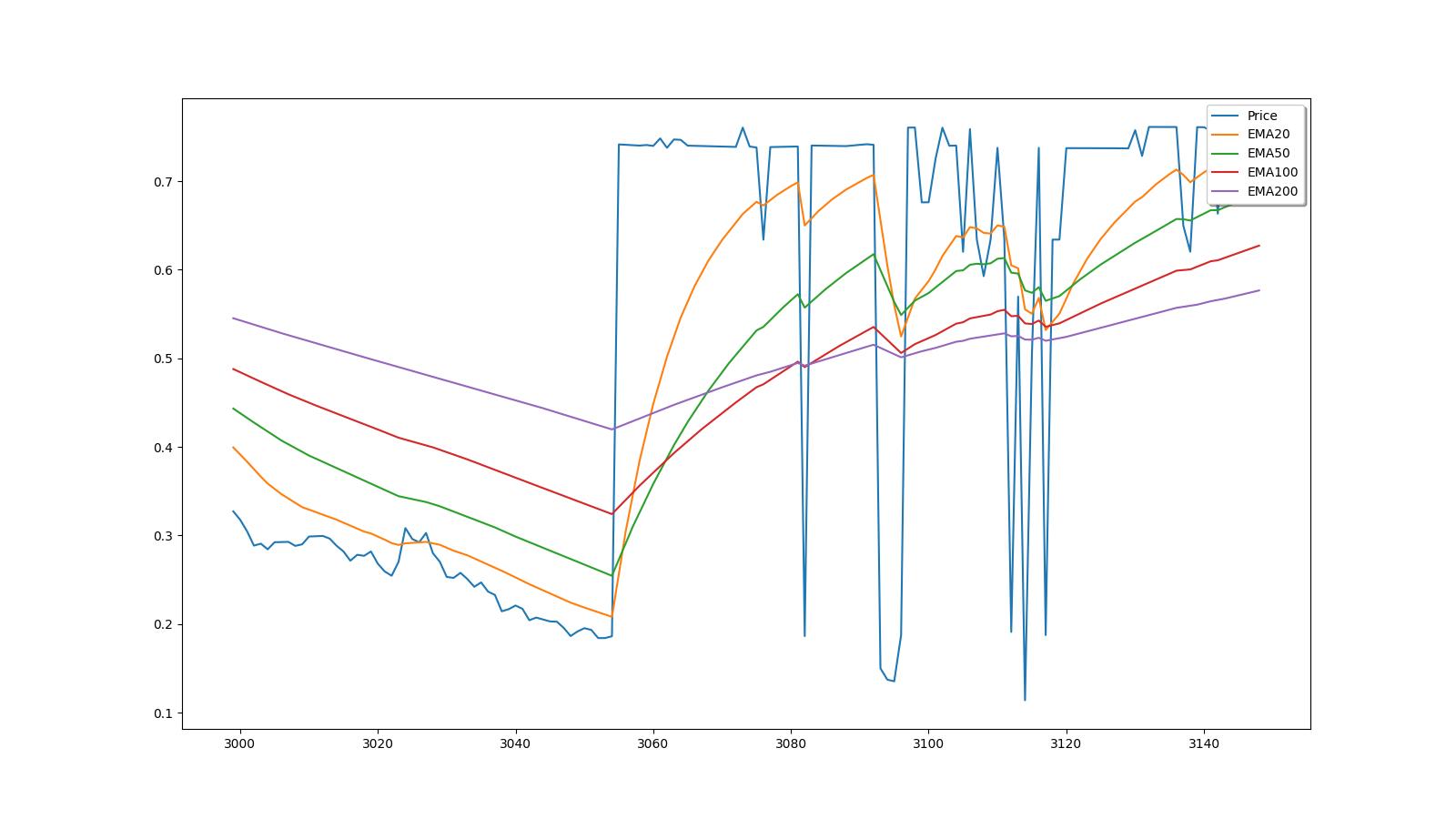 EOS Exponential Moving Averages