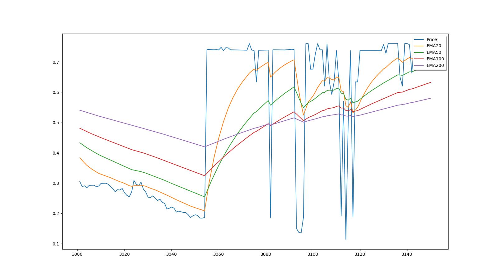 EOS Exponential Moving Averages