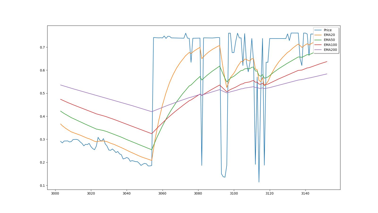 EOS Exponential Moving Averages
