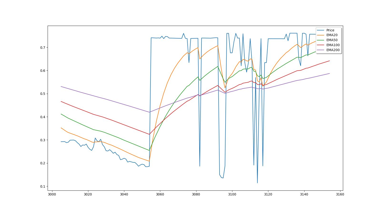 EOS Exponential Moving Averages
