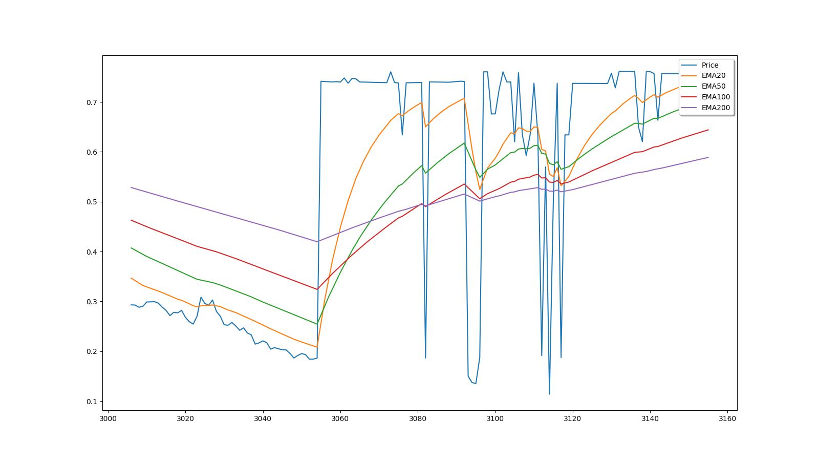 EOS Exponential Moving Averages
