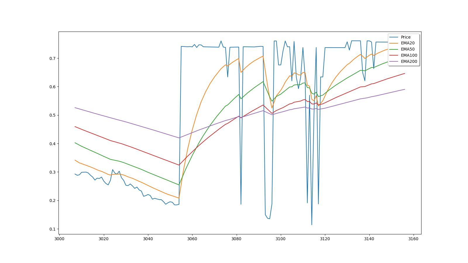 EOS Exponential Moving Averages