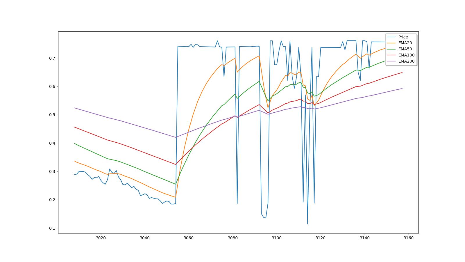EOS Exponential Moving Averages