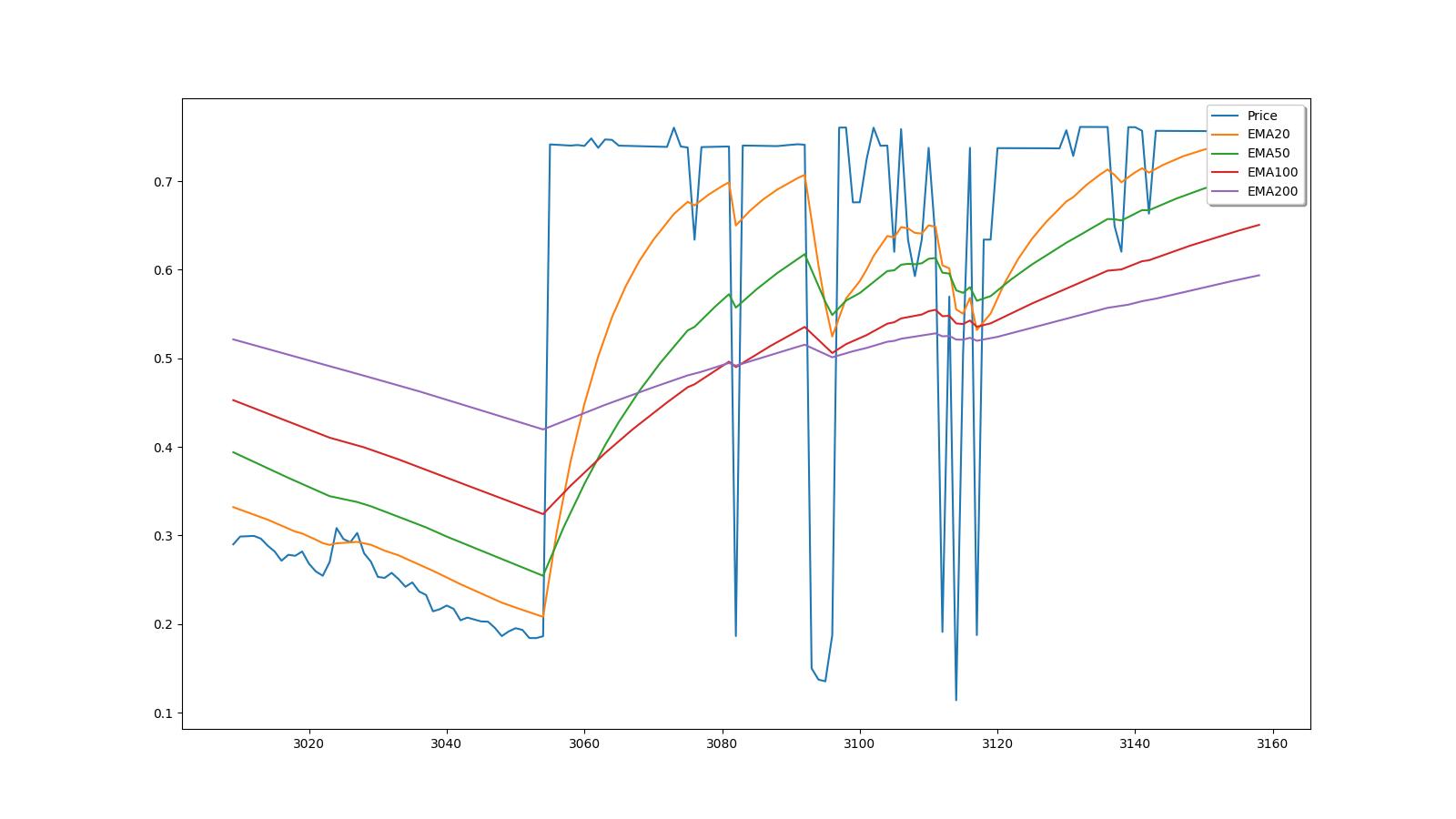 EOS Exponential Moving Averages