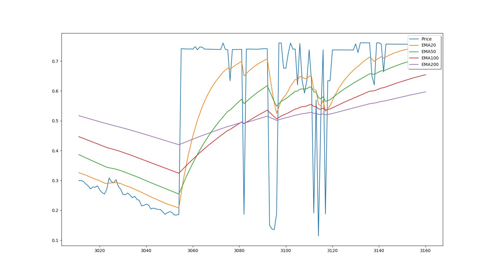 이오스 Exponential Moving Averages