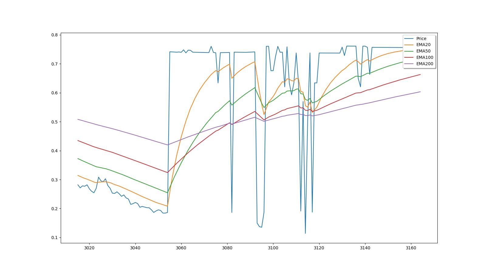EOS Exponential Moving Averages