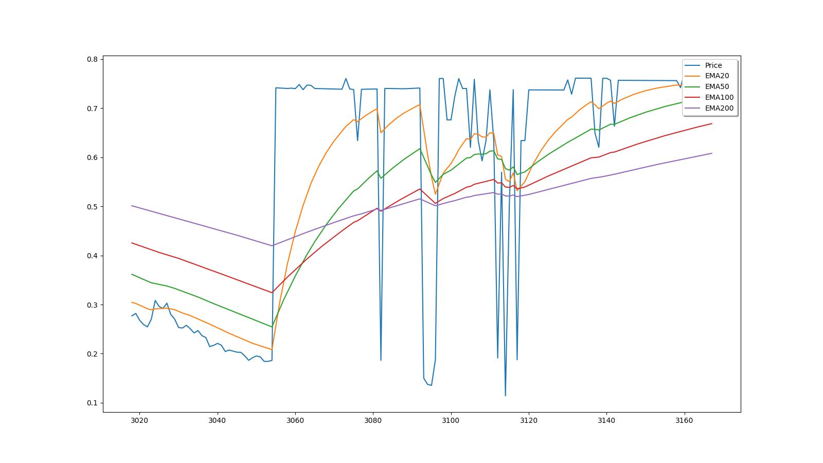 이오스 Exponential Moving Averages