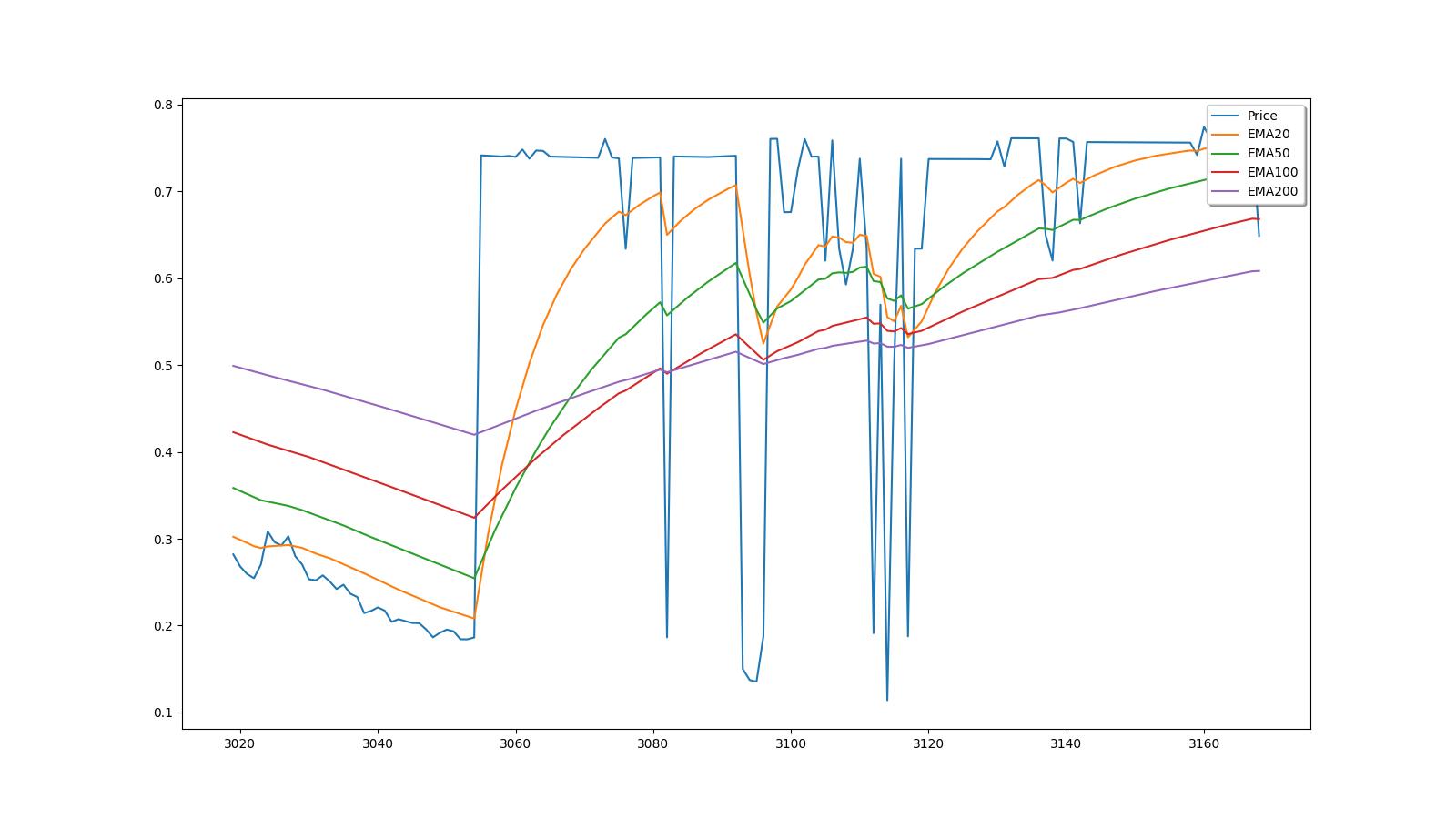 イオス Exponential Moving Averages