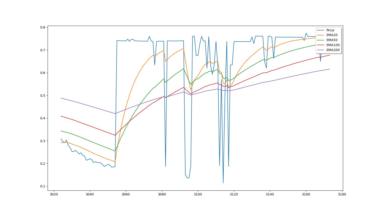 EOS Exponential Moving Averages