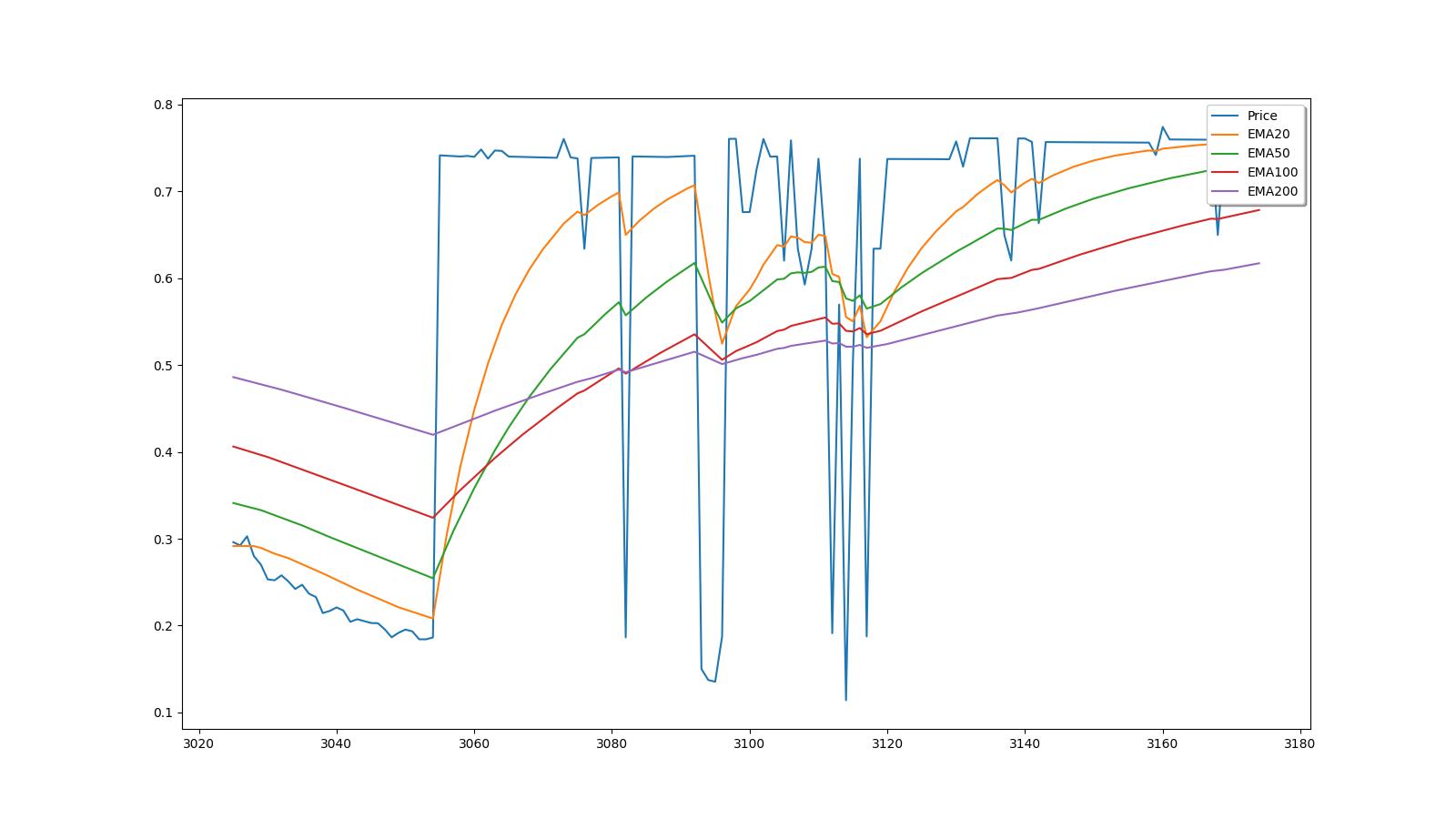 EOS Exponential Moving Averages