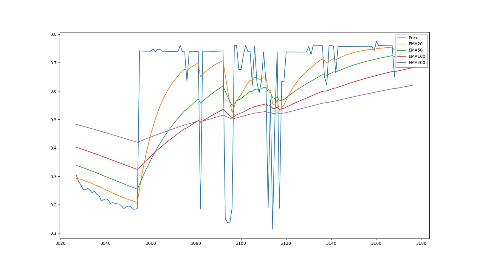 EOS Exponential Moving Averages