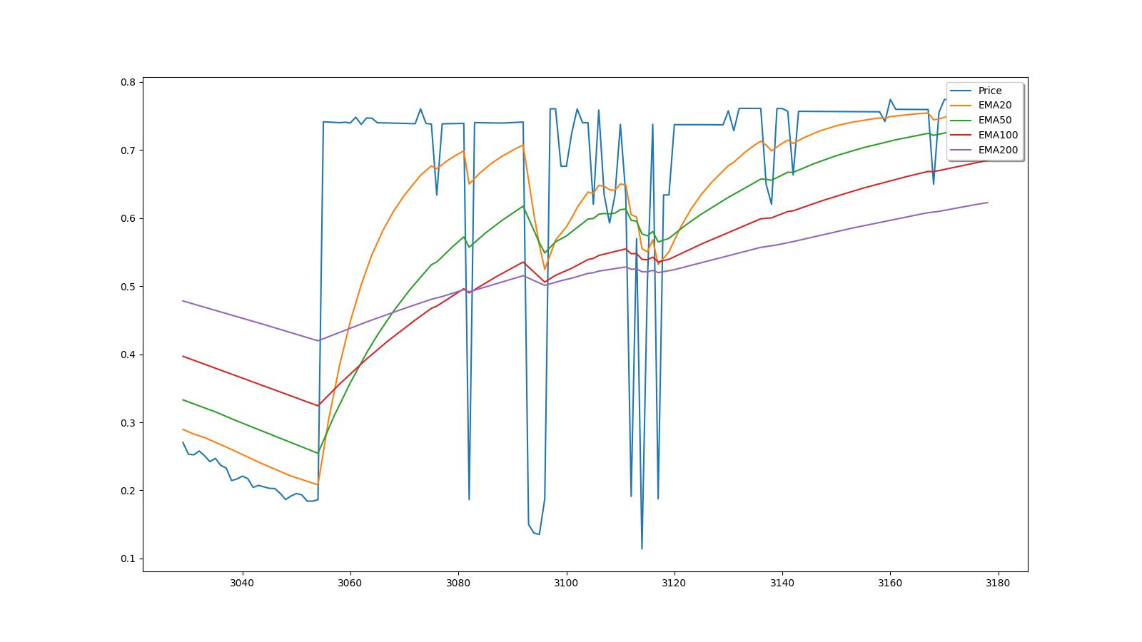 EOS Exponential Moving Averages