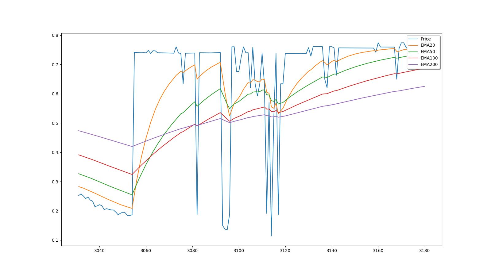 EOS Exponential Moving Averages