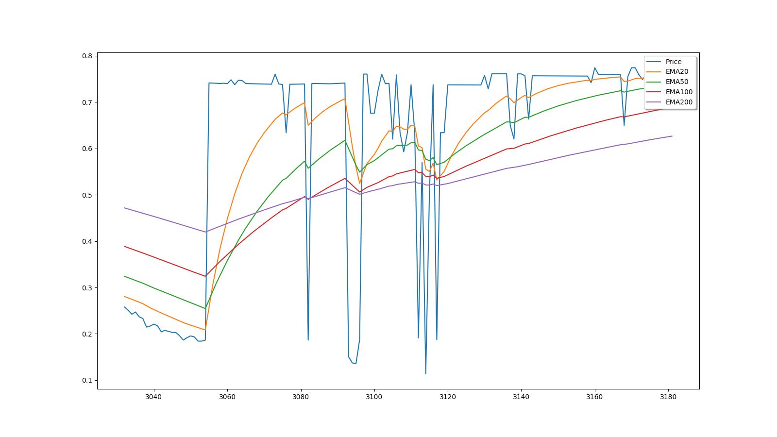 이오스 Exponential Moving Averages