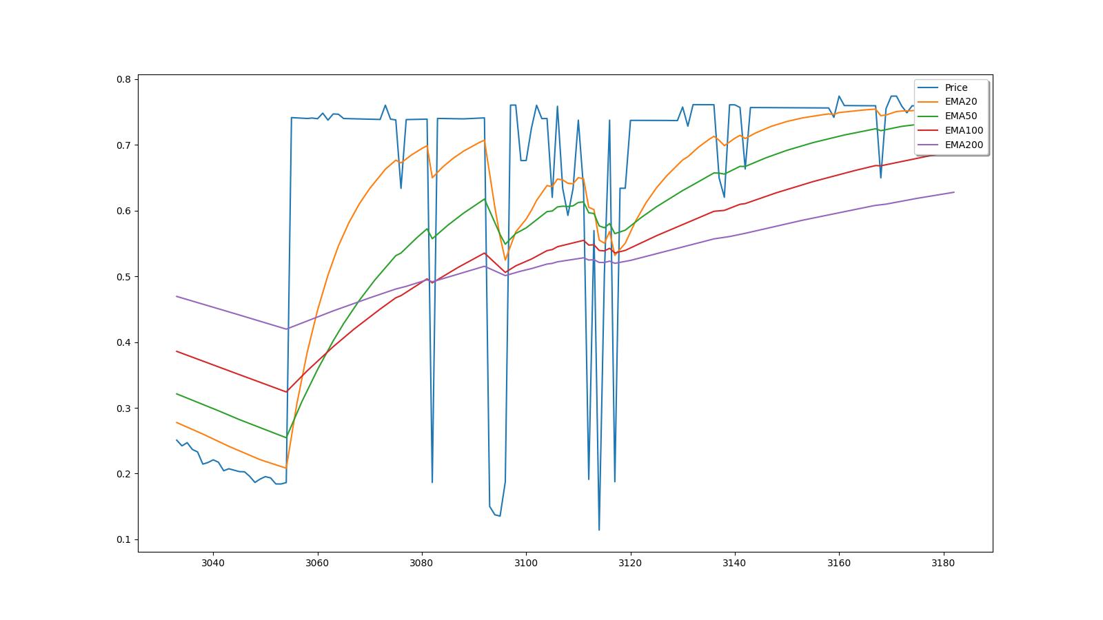 EOS Exponential Moving Averages