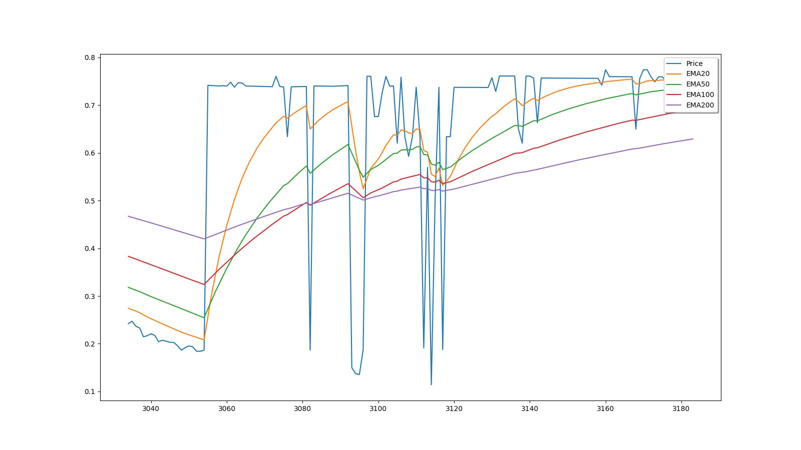 EOS Exponential Moving Averages