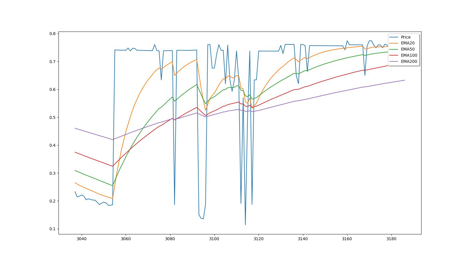 EOS Exponential Moving Averages