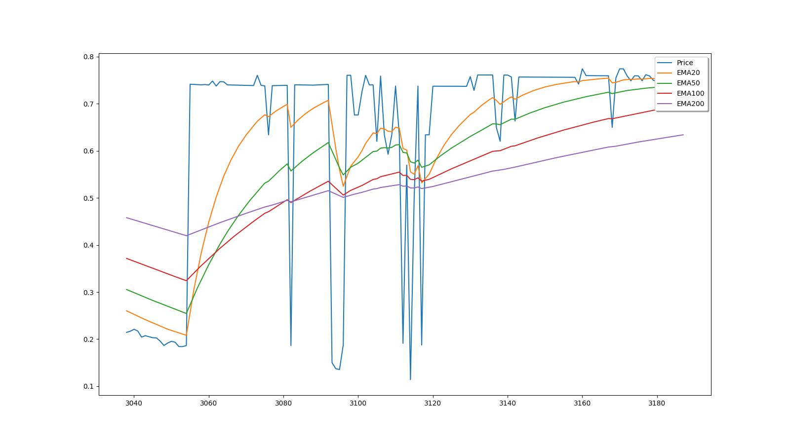 EOS Exponential Moving Averages