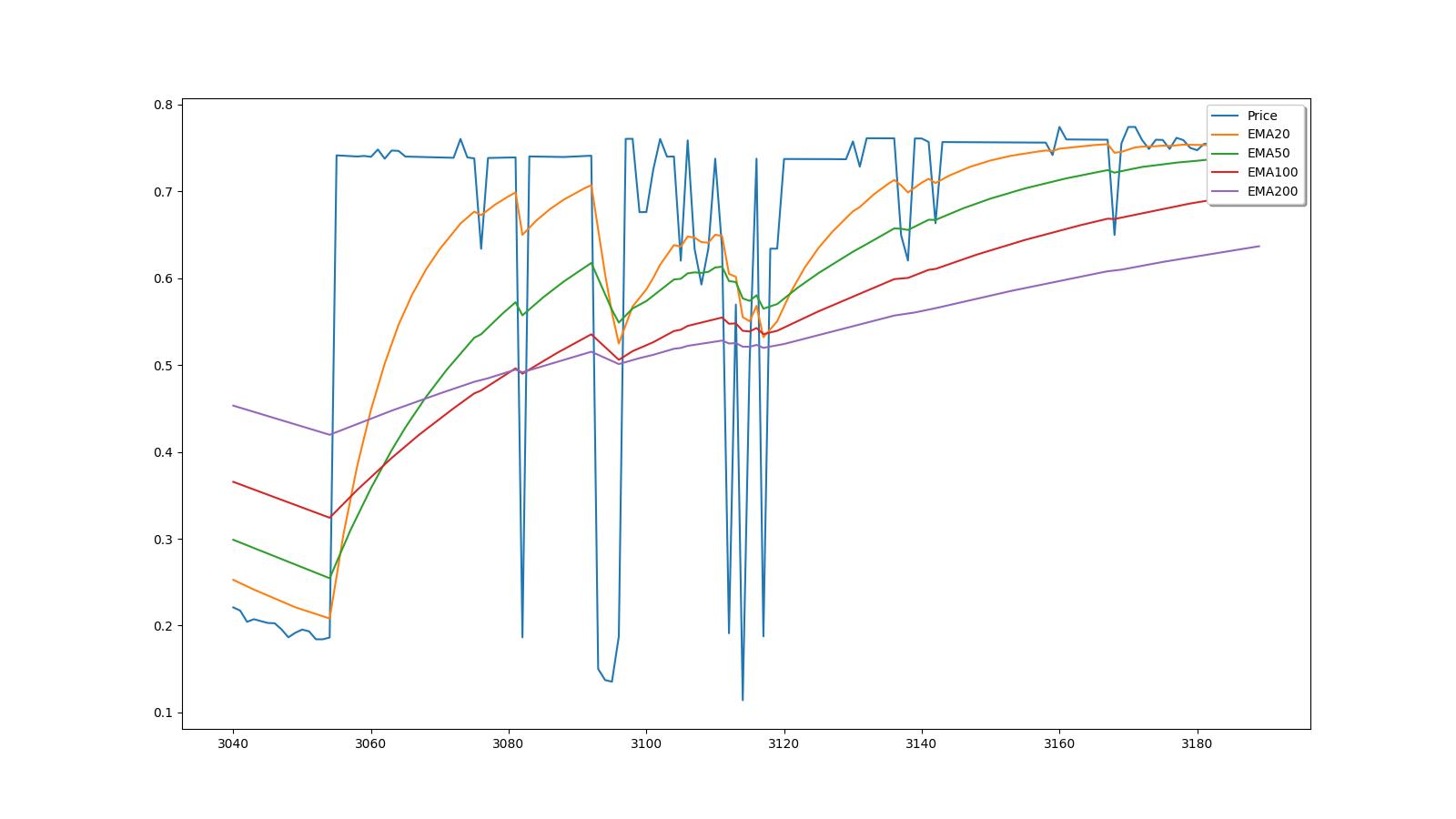 EOS Exponential Moving Averages