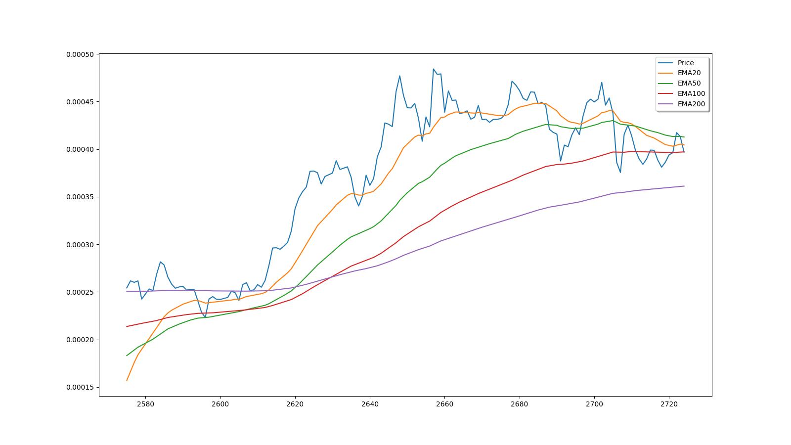 EosDAC Exponential Moving Averages